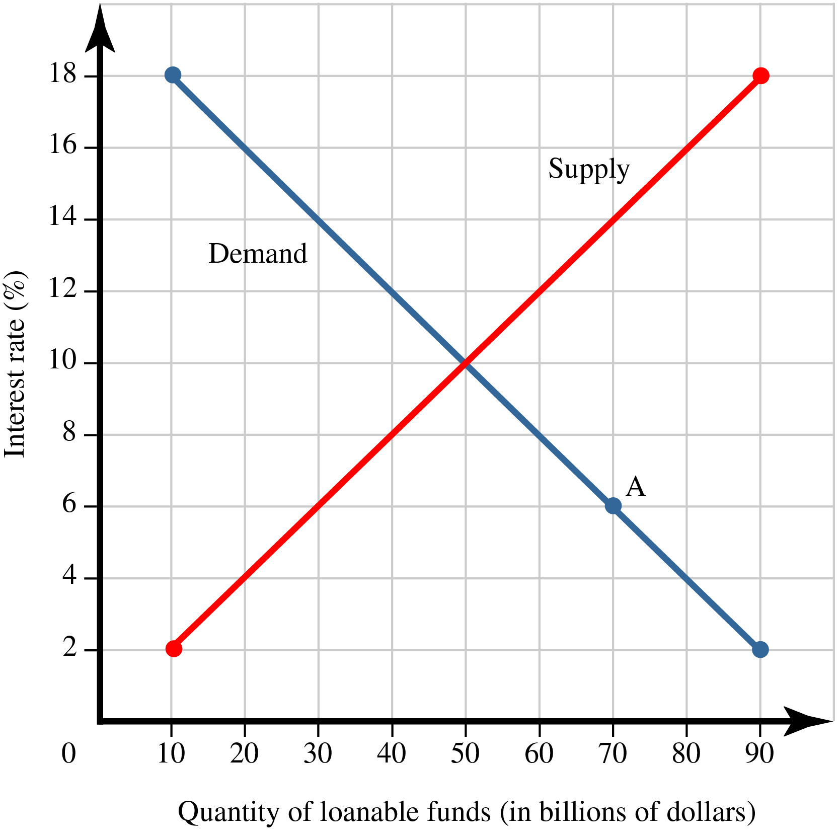 Solved Use the graph to answer the given questions | Chegg.com