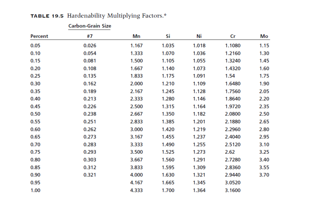 Solved Problem 4: Hardenability of Steel Plain steel AISI | Chegg.com