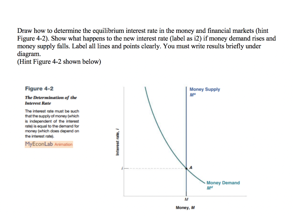 Solved Draw how to determine the equilibrium interest rate | Chegg.com