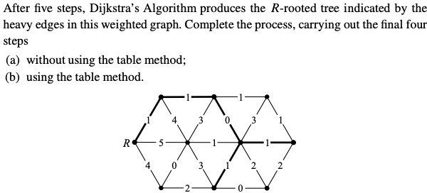 Solved After five steps, Dijkstra's Algorithm produces the | Chegg.com
