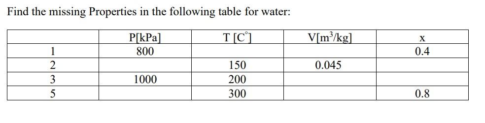 Solved Find the missing Properties in the following table | Chegg.com