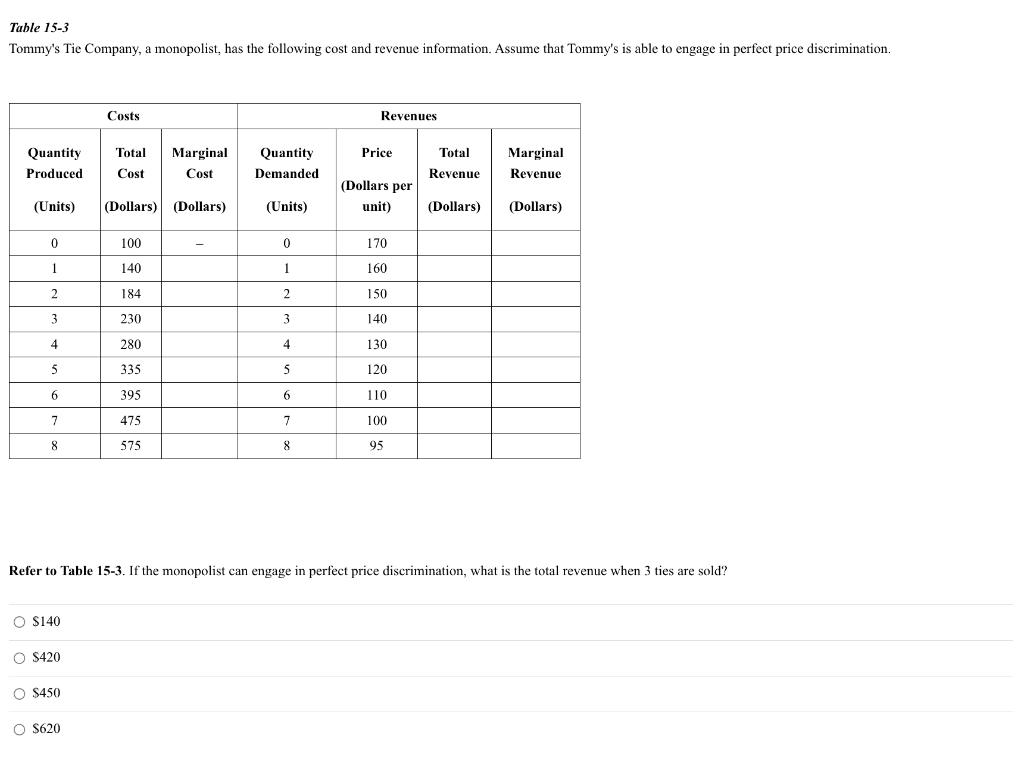 Solved Table 15-3 Tommy's Tie Company, a monopolist, has the | Chegg.com