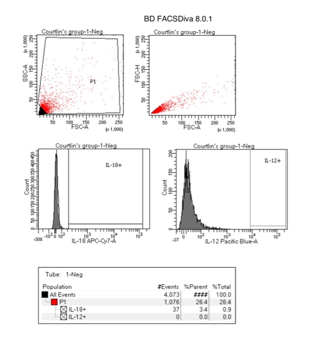 Solved BD FACSDiva 8.0.1 Courtlin's group-3-Macrophages | Chegg.com