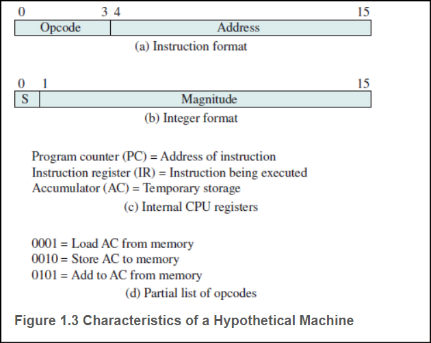 Solved 1.1. Suppose the hypothetical processor of Figure 1.3 | Chegg.com