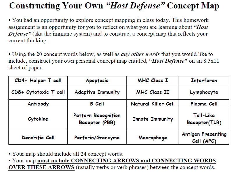 Solved Constructing Your Own “Host Defense” Concept Map - | Chegg.com