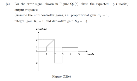 (c) For the error signal shown in Figure Q2(c), sketh | Chegg.com