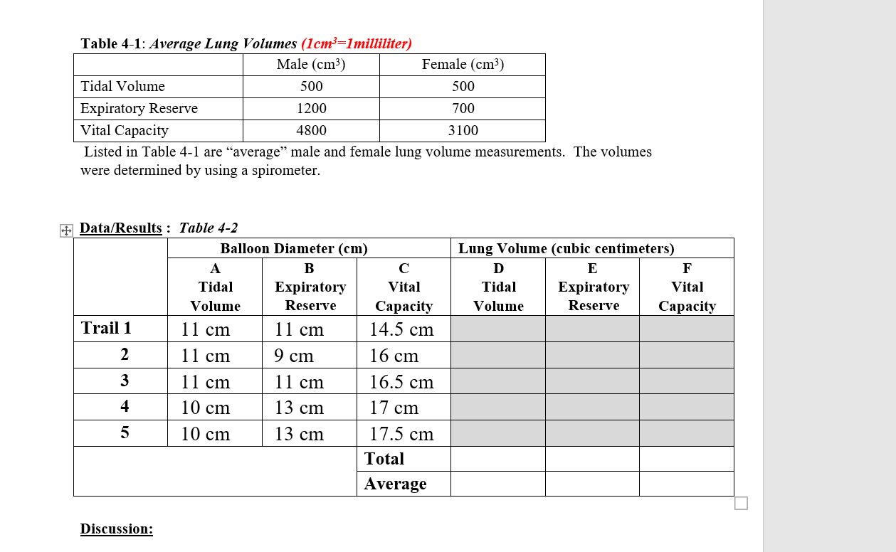 Solved Table 4-1: Average Lung Volumes ( 1cm3=1 | Chegg.com Solved Table 4-1: Average Lung Volumes ( 1cm3=1 | Chegg.com