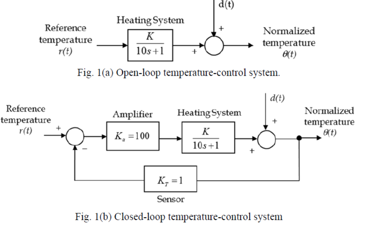 (e) Assume r(t) is zero and find both the open-loop | Chegg.com
