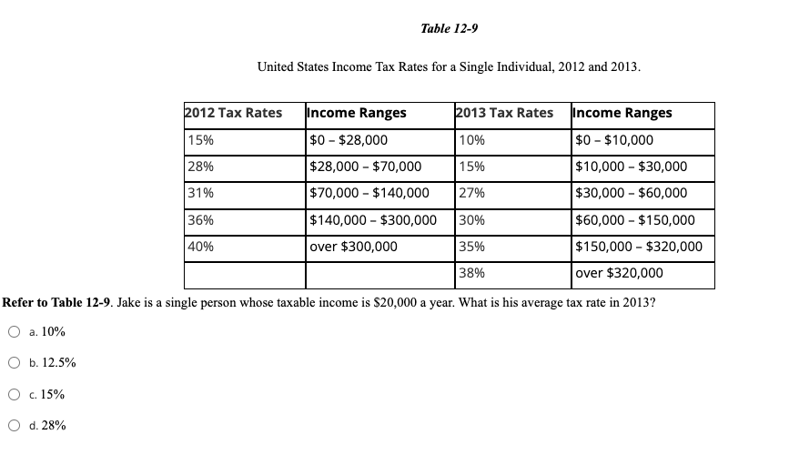 Solved Table 12-9 United States Income Tax Rates for a | Chegg.com