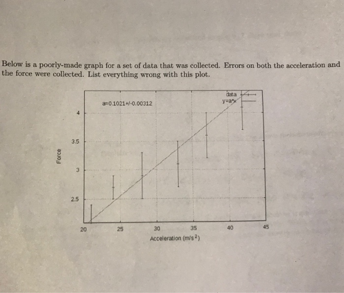 Solved Below is a poorly-made graph for a set of data that | Chegg.com