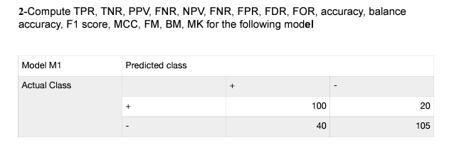 Solved 2-Compute TPR, TNR, PPV, FNR, NPV, FNR, FPR, FDR, | Chegg.com
