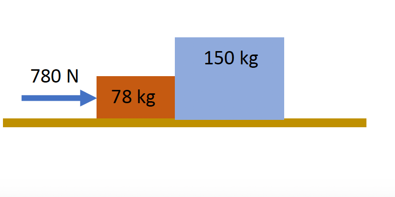 Solved Two blocks, of mass 78 kg and 150 kg, are in contact | Chegg.com