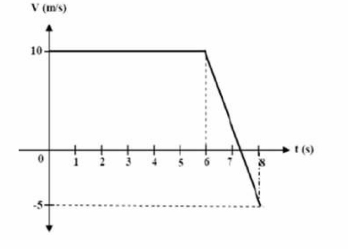 Solved The Motion Of An Object On A Straight Line Shown In 