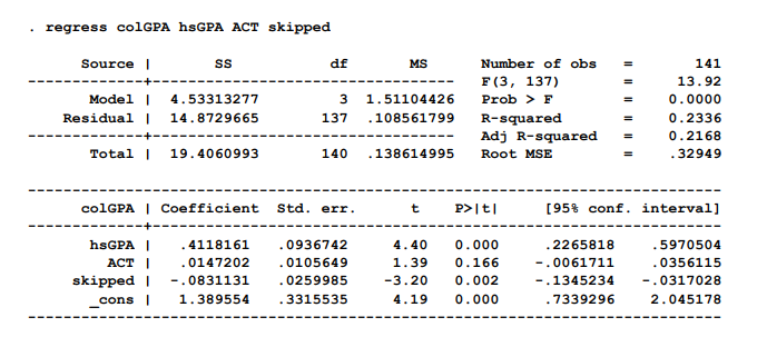 Solved The results from Stata were obtained by ﻿OLS for the | Chegg.com