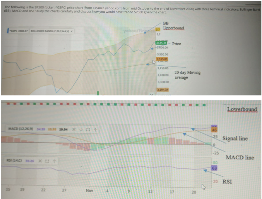 The following is the SP500 (ticker: GSPC) price chart | Chegg.com