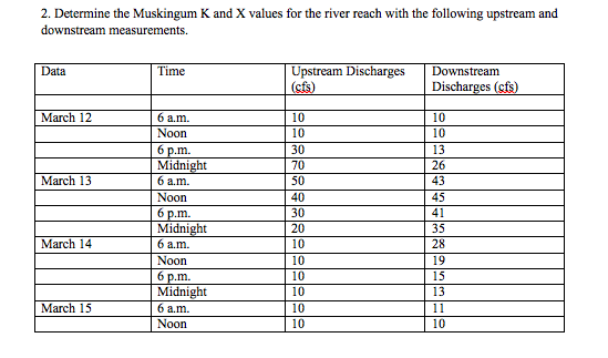 Solved 2. Determine the Muskingum K and X values for the | Chegg.com