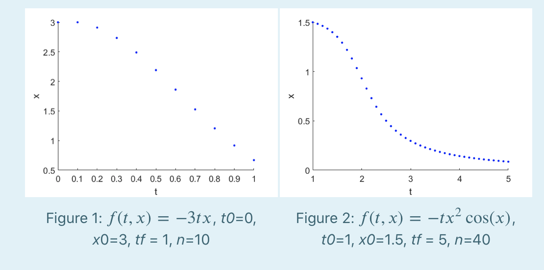 Solved having a bit a trouble plotting arrays using Eulers | Chegg.com