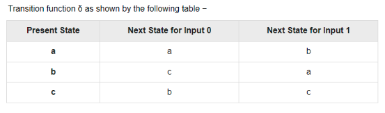 Solved Chart the transition function of the following The | Chegg.com