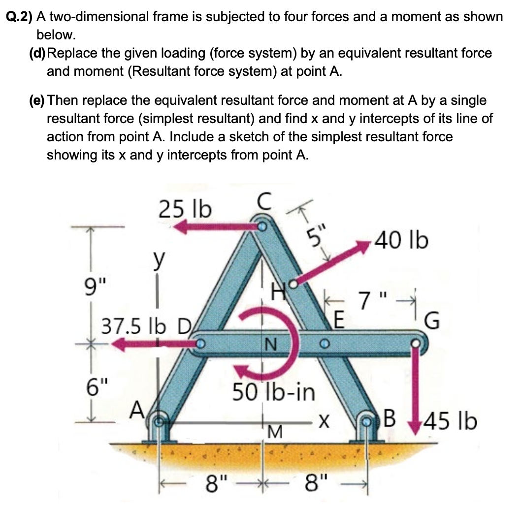 Solved Q.2) ﻿A two-dimensional frame is subjected to four | Chegg.com