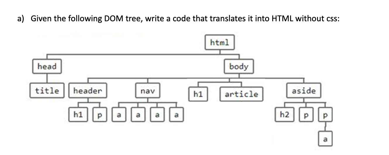 Solved a) Given the following DOM tree, write a code that | Chegg.com