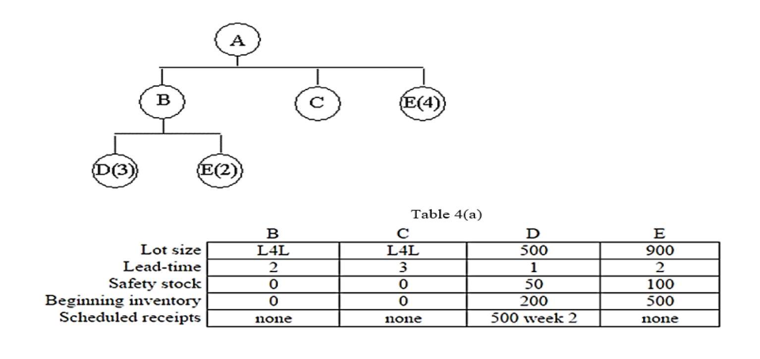 A B с E(4) D(3) (E(2) Lot size Lead-time Safety stock | Chegg.com