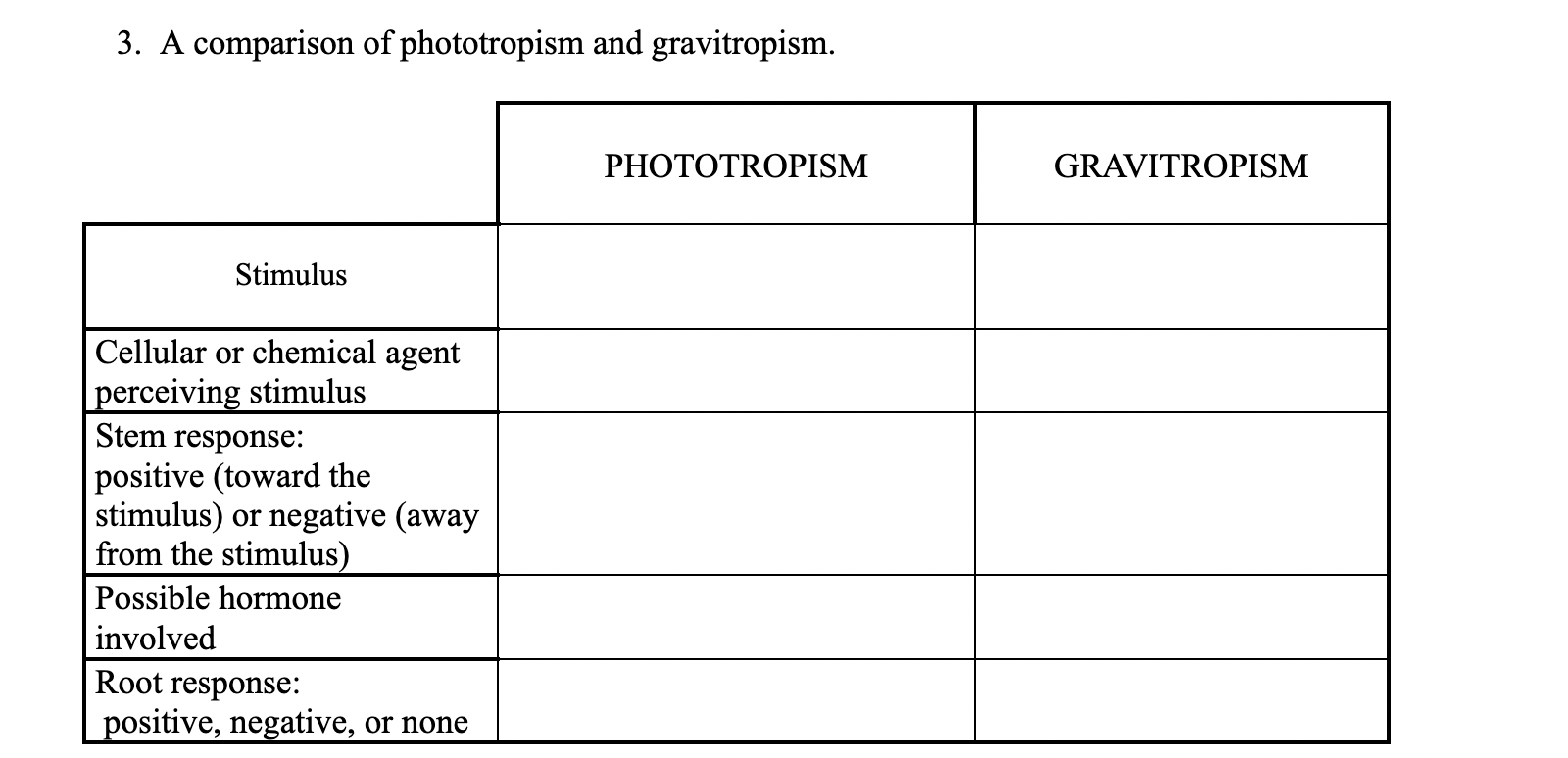 Solved 3. A comparison of phototropism and gravitropism. | Chegg.com