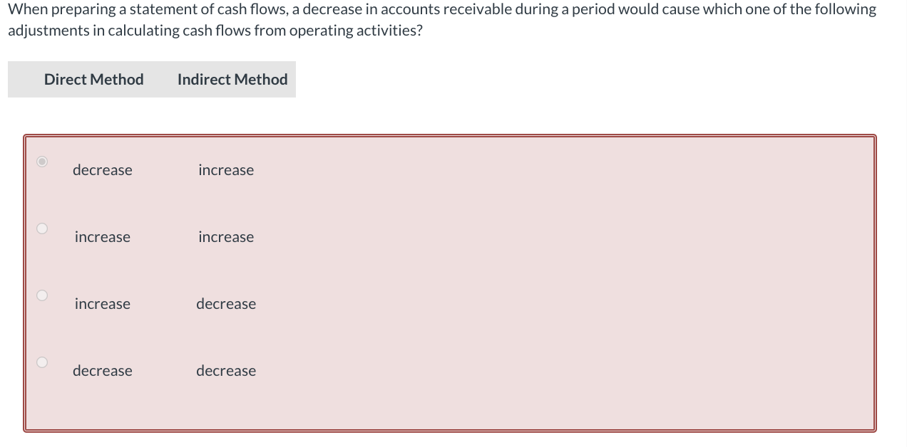 Solved When preparing a statement of cash flows, a decrease | Chegg.com