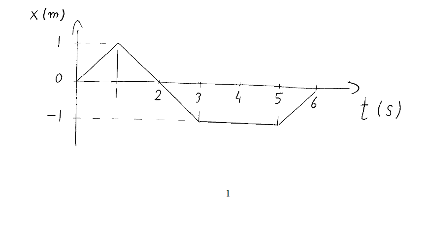 Solved Problem 1) Running rabbit (40 points) A rabbit moves | Chegg.com