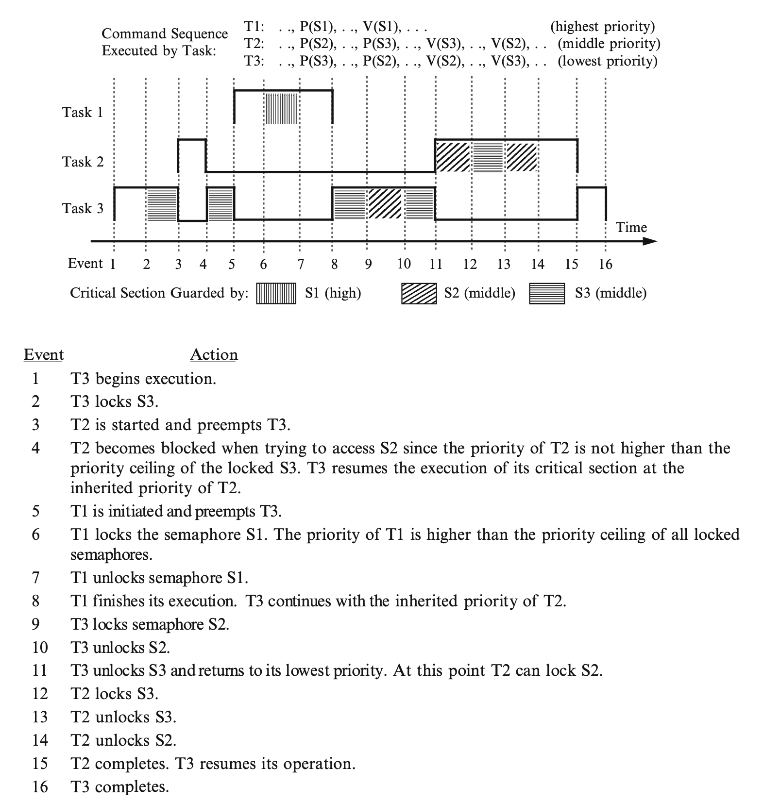 Solved Assume that the task set of Fig. 10.5 is executed | Chegg.com