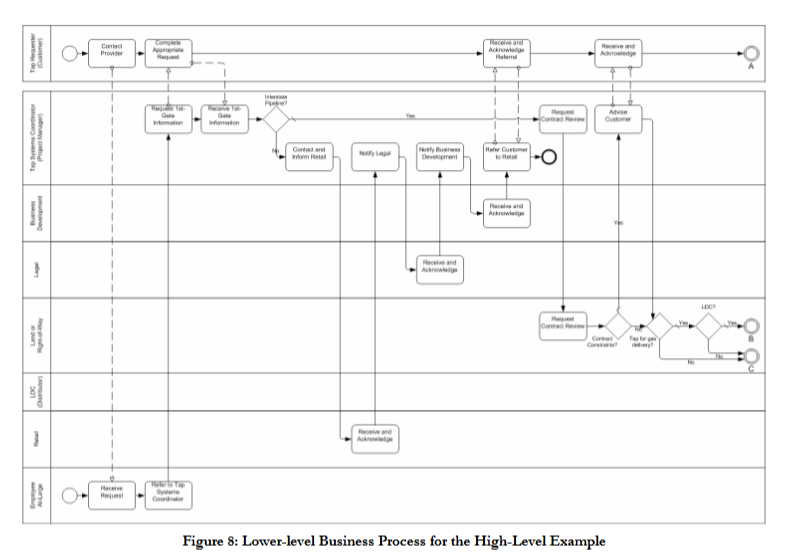 Solved I require help to create a BPD or Business | Chegg.com