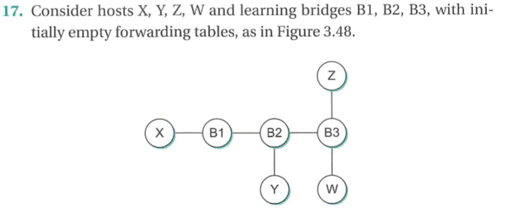 Solved 17. Consider hosts X,Y,Z,W and learning bridges B1, | Chegg.com