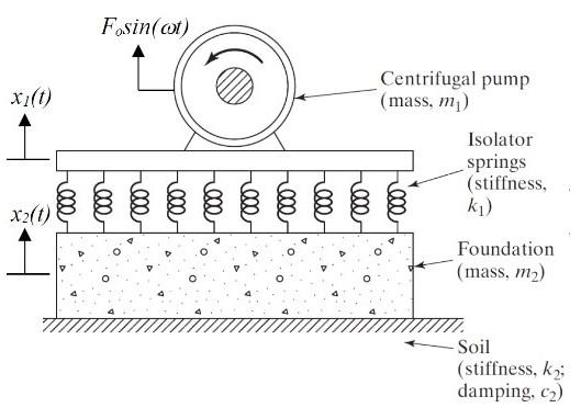 A 2 DOF system in the figure with harmonic forces due | Chegg.com