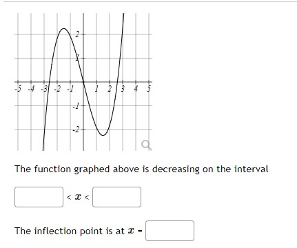 Solved The function graphed above is decreasing on the | Chegg.com