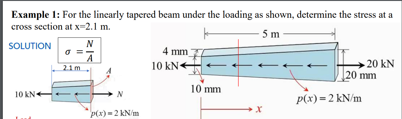Solved Example 1: For the linearly tapered beam under the | Chegg.com