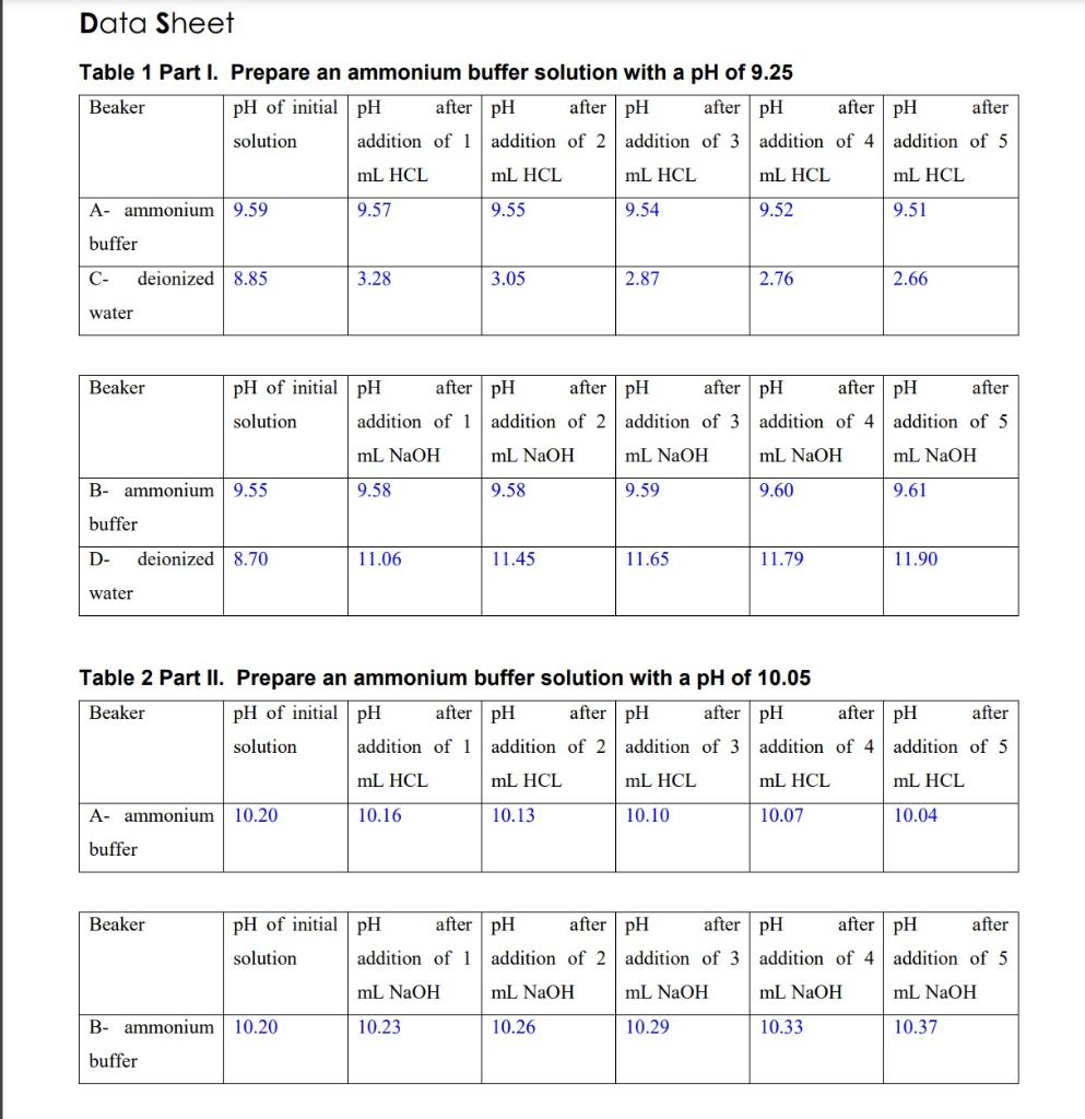 Data Sheet Table 1 Part I. Prepare an ammonium buffer | Chegg.com