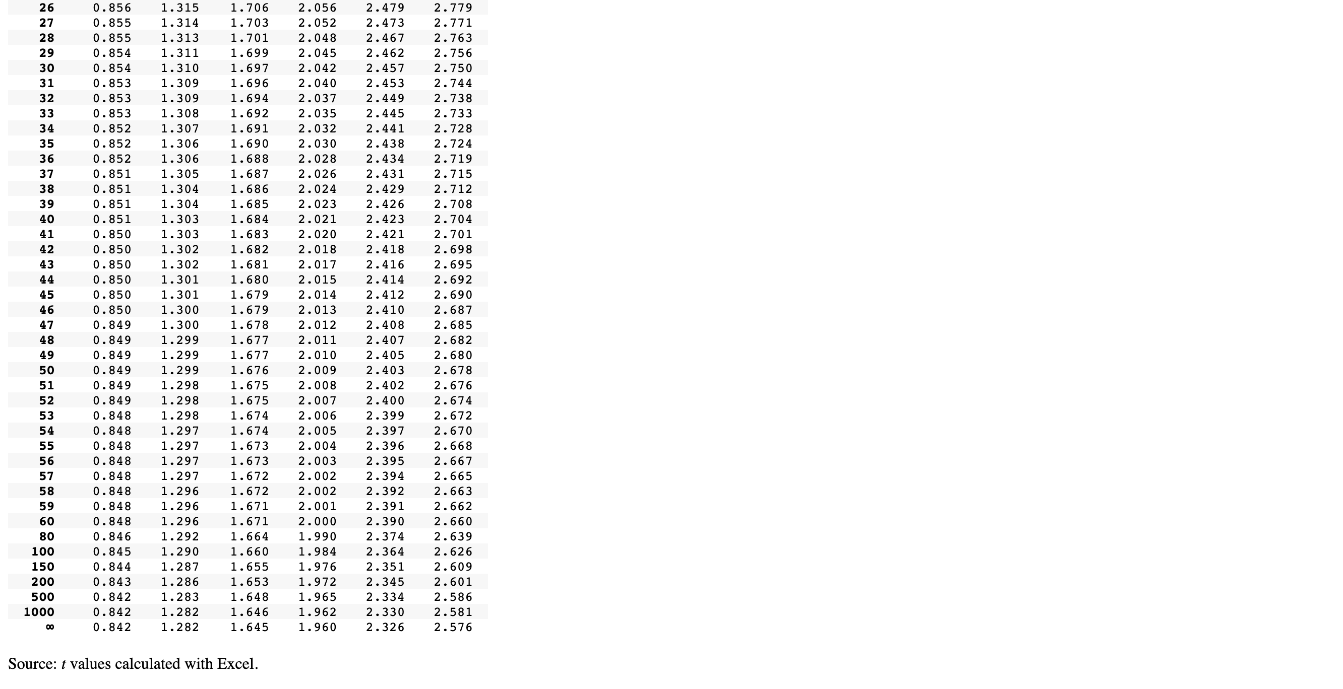 Solved TABLE 5 Studentized Range Values qα,(c,nT−c) for | Chegg.com