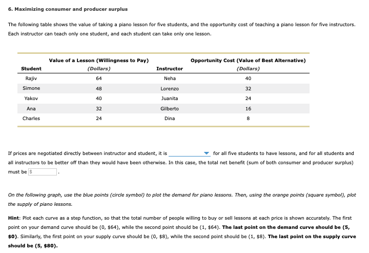 Solved 6. Maximizing consumer and producer surplus The | Chegg.com