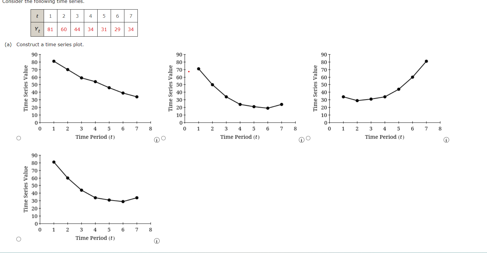 Solved Consider the following time series. (a) Construct a | Chegg.com