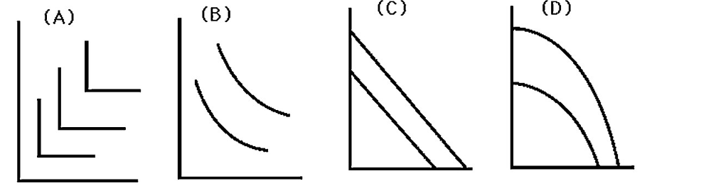 Solved Given the following four isoquant graphs – (A), (B), | Chegg.com