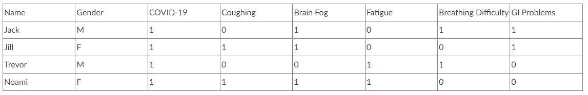 Solved Given the table below showing the medical conditions | Chegg.com