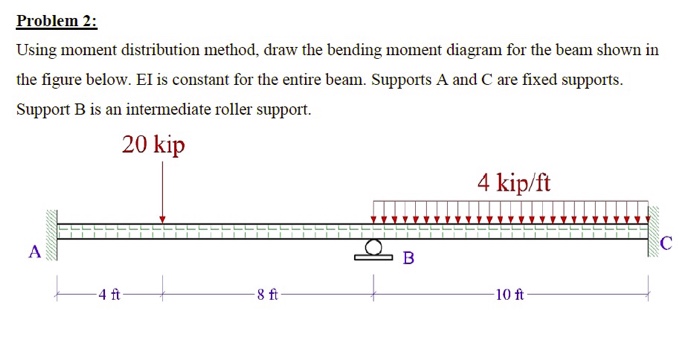 Solved Problem 2: Using moment distribution method, draw the | Chegg.com