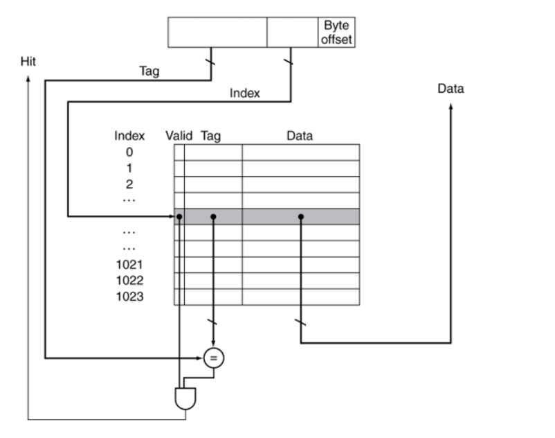 Solved A direct mapped cache with 32 KiB of data and 4-word | Chegg.com