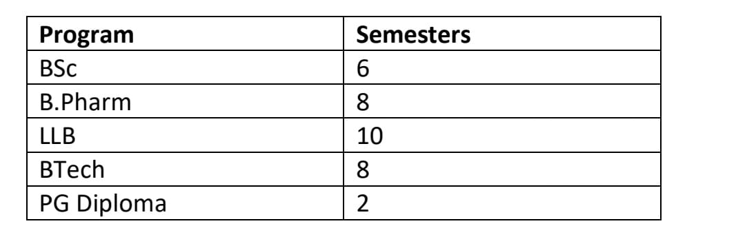 Solved Question 1 – Number of semesters required for | Chegg.com