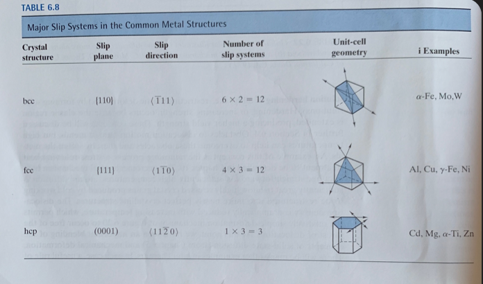 Consider the slip systems for Aluminum (fcc | Chegg.com