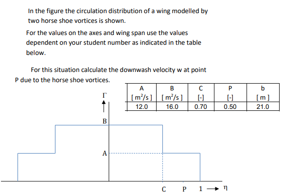 Solved In the figure the circulation distribution of a wing | Chegg.com