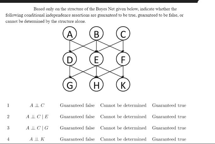 Solved Based only on the structure of the Bayes Net given | Chegg.com