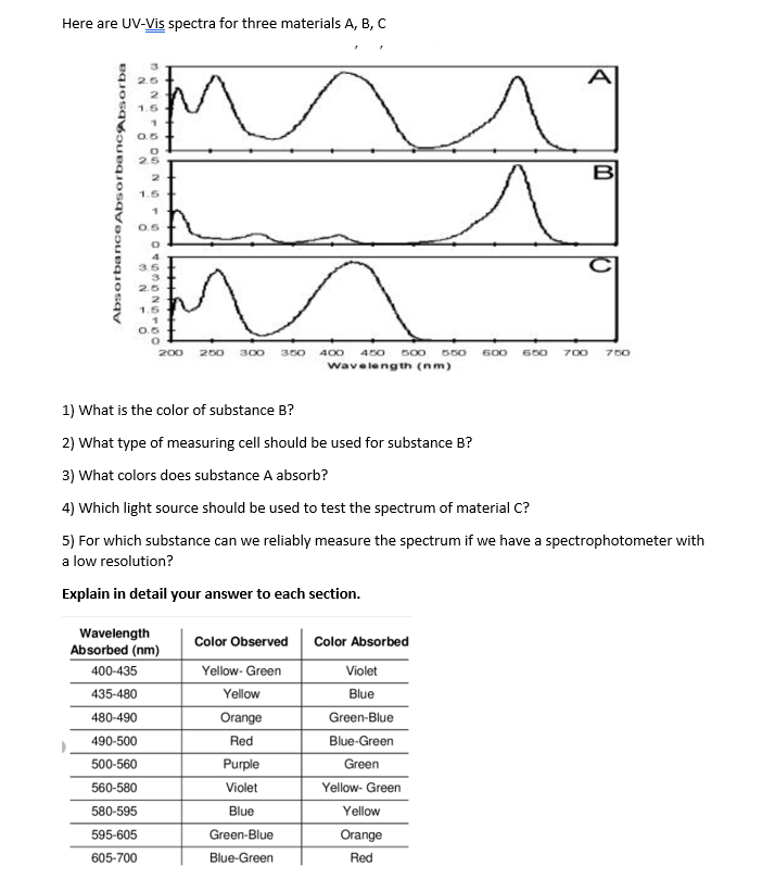 Solved Here are UV-Vis spectra for three materials A, ﻿B, | Chegg.com
