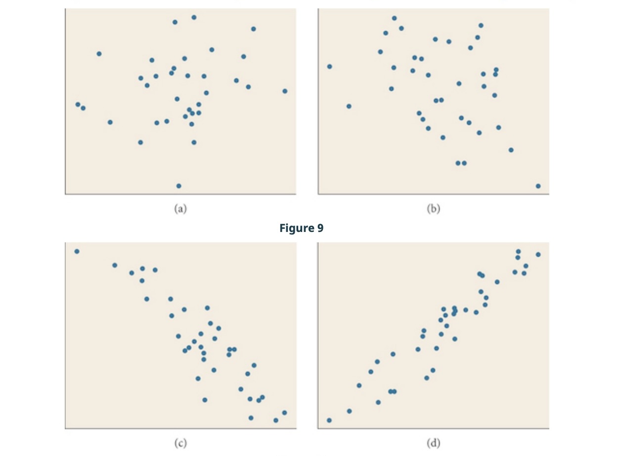 Solved Match scatterplot with the four specified | Chegg.com
