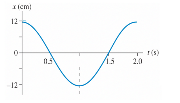 Solved 1 An Object Moves According To The X T Graph