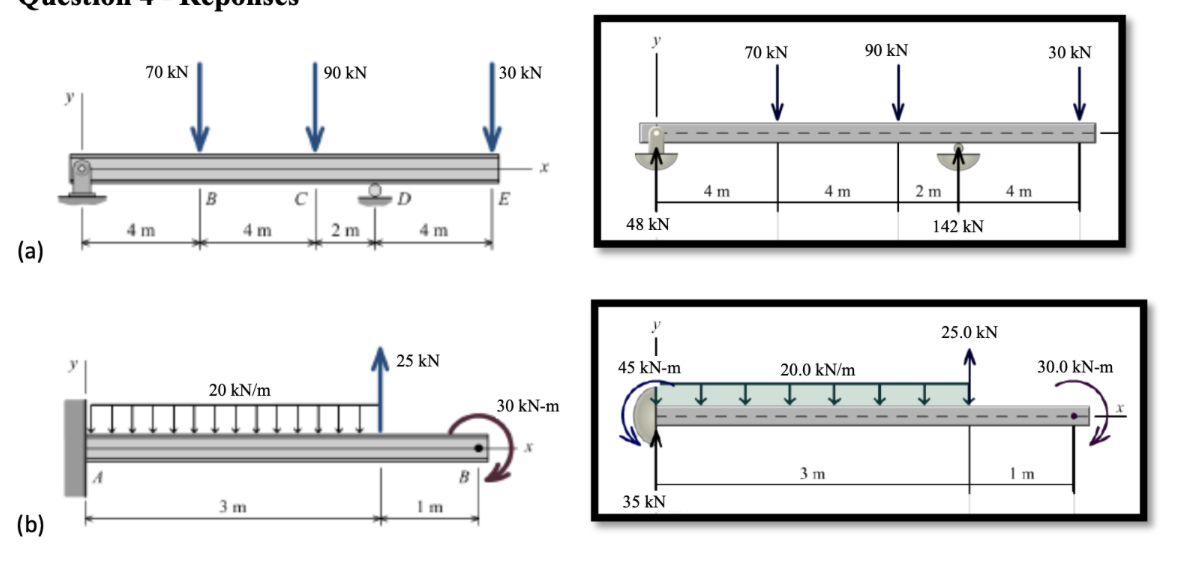 Solved Use the graphical method to draw the V and M | Chegg.com